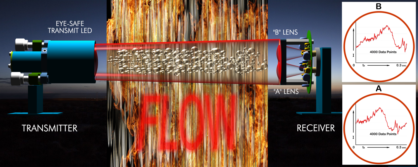 Item # OFS-2000, OFS-2000, 0 to 100 Meter Per Second (m/s) Optical Flow ...